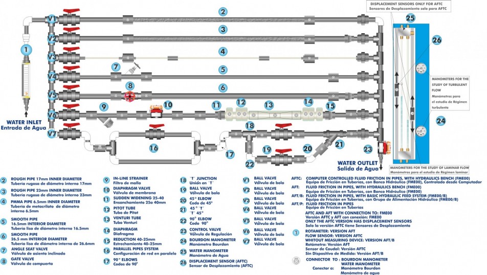 Computer Controlled Fluid Friction in Pipes, with Hydraulics Bench ...