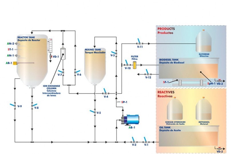 Computer Controlled Biodiesel Process Unit | EDIBON