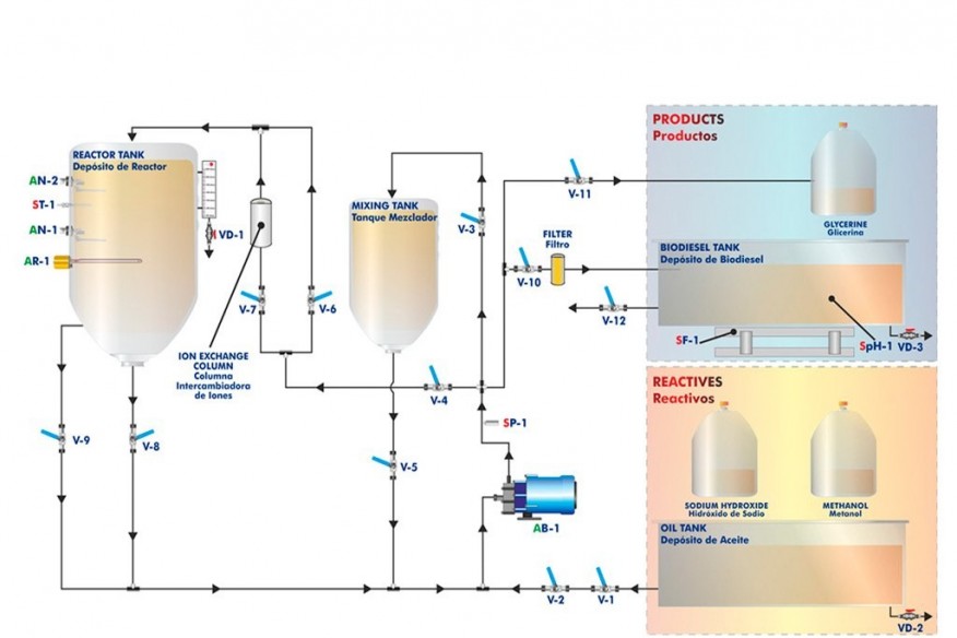 Computer Controlled Biodiesel Process Unit | EDIBON