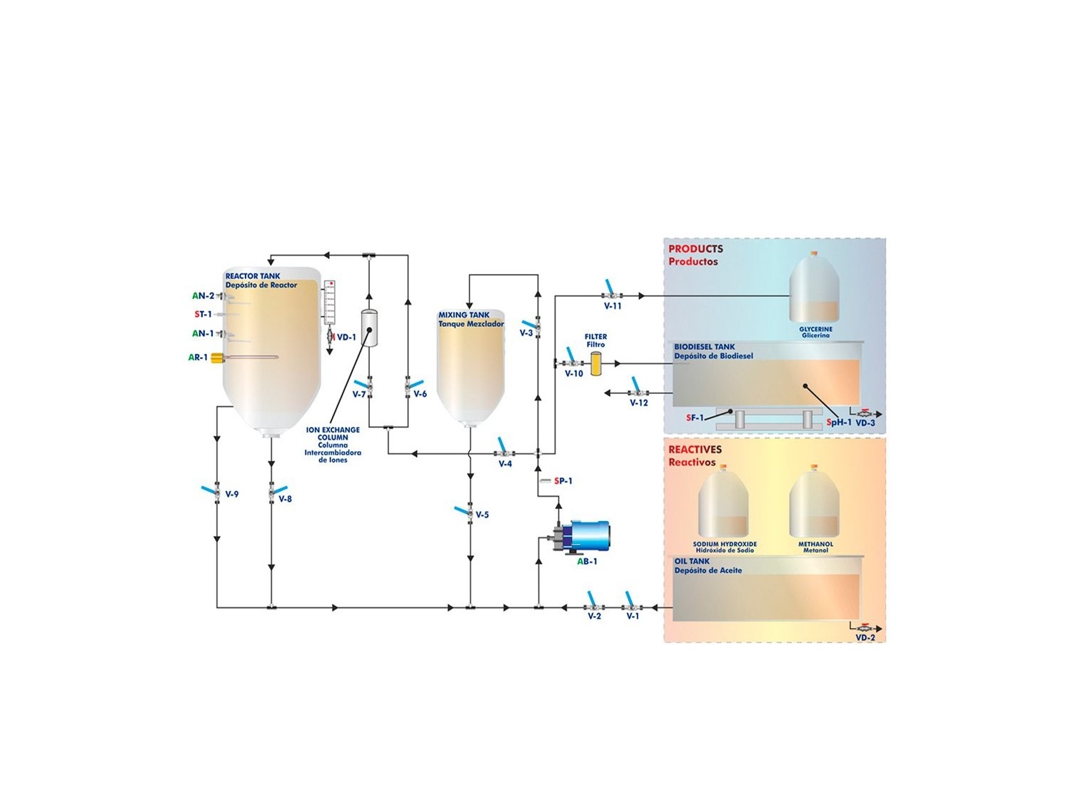 Computer Controlled Biodiesel Process Unit | EDIBON