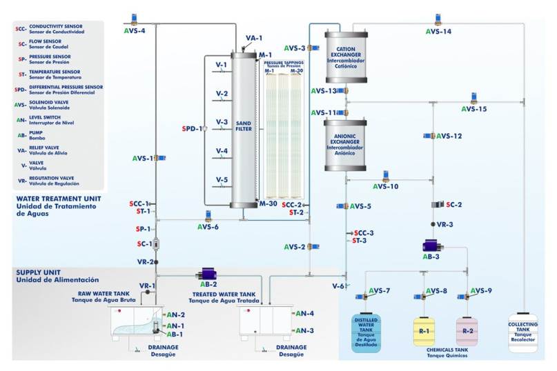 Computer Controlled Water Treatment Plant (filtration and ion exchange ...