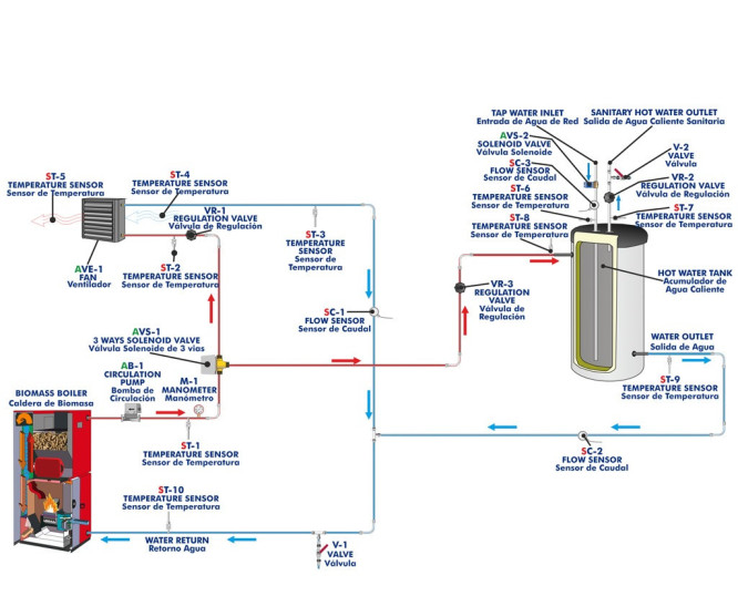 Computer Controlled Biomass Process Unit | EDIBON