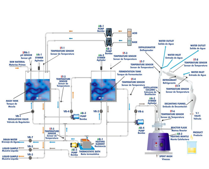 Equipamento de Processo de Bioetanol, Controlado por Computador (PC) | EDIBON