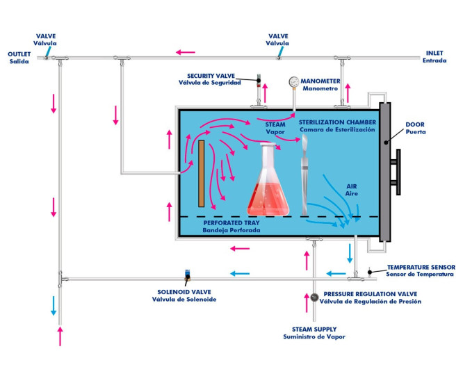 Computer Controlled Steam Sterilizer Unit | EDIBON