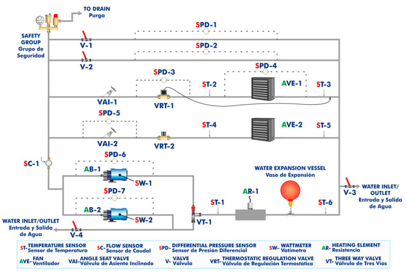 Computer Controlled Unit to Study the Efficiency of a Heating System | EDIBON