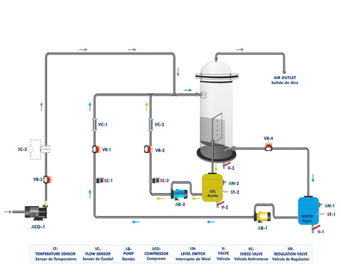 Computer Controlled Vertical Three-phase Separator | EDIBON