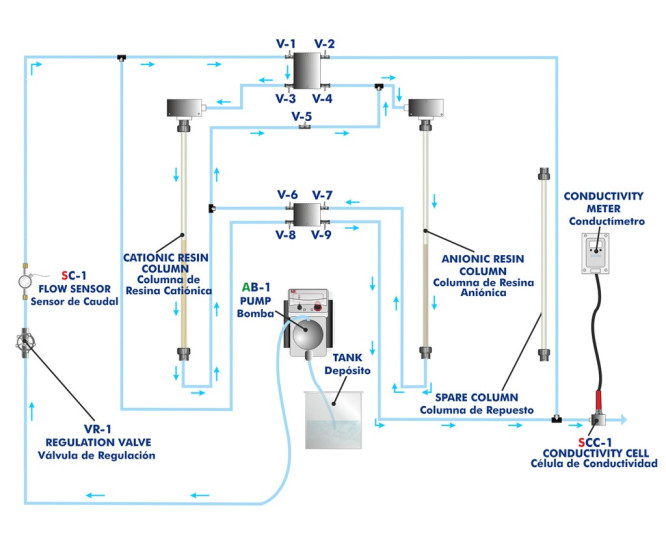 Computer Controlled Ion Exchange Unit | EDIBON