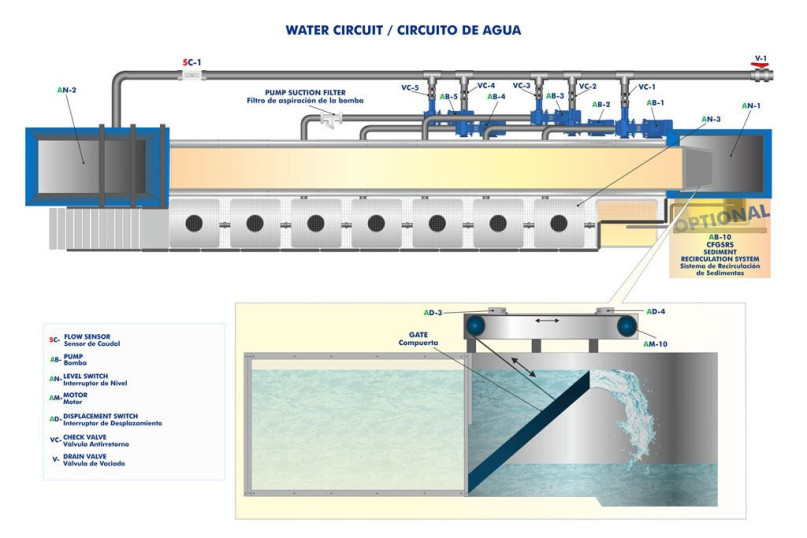 Computer Controlled Flow Channels | EDIBON