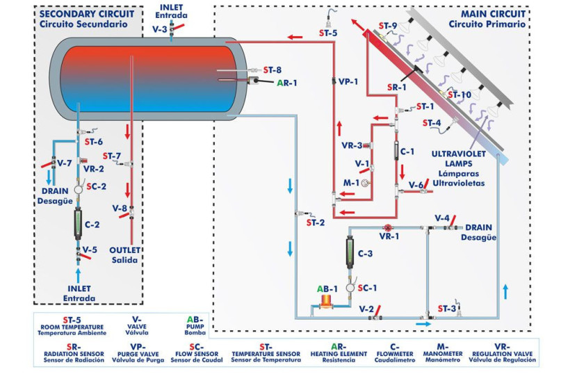 Computer Controlled Thermal Solar Energy Unit | EDIBON