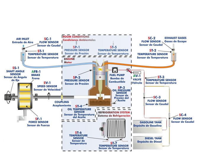 Banco de Ensaios para Motores de 4 Cilindros, 75 kW, Controlado por Computador (PC) | EDIBON