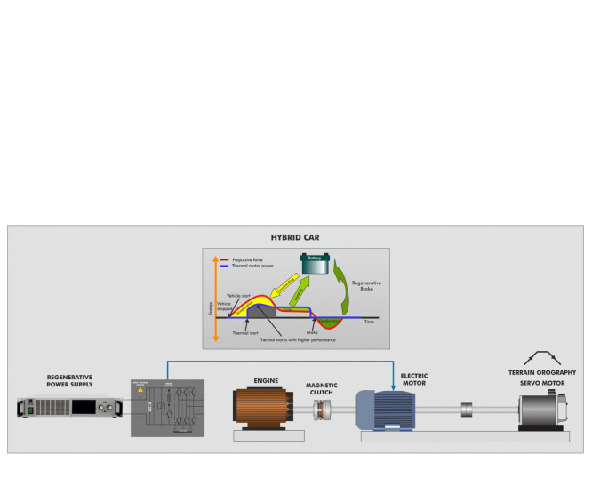 Computer Controlled Hybrid and Electric Vehicles Application | EDIBON