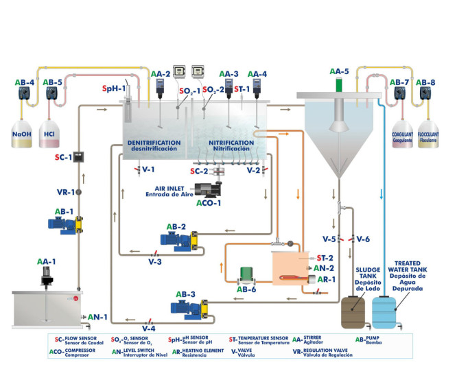Computer Controlled Activated Sludge Process Unit | EDIBON
